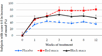 MACA NERA E MACA ROSSA – BioGenTech – Sport and Health