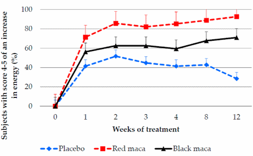 MACA NERA E MACA ROSSA – BioGenTech – Sport and Health