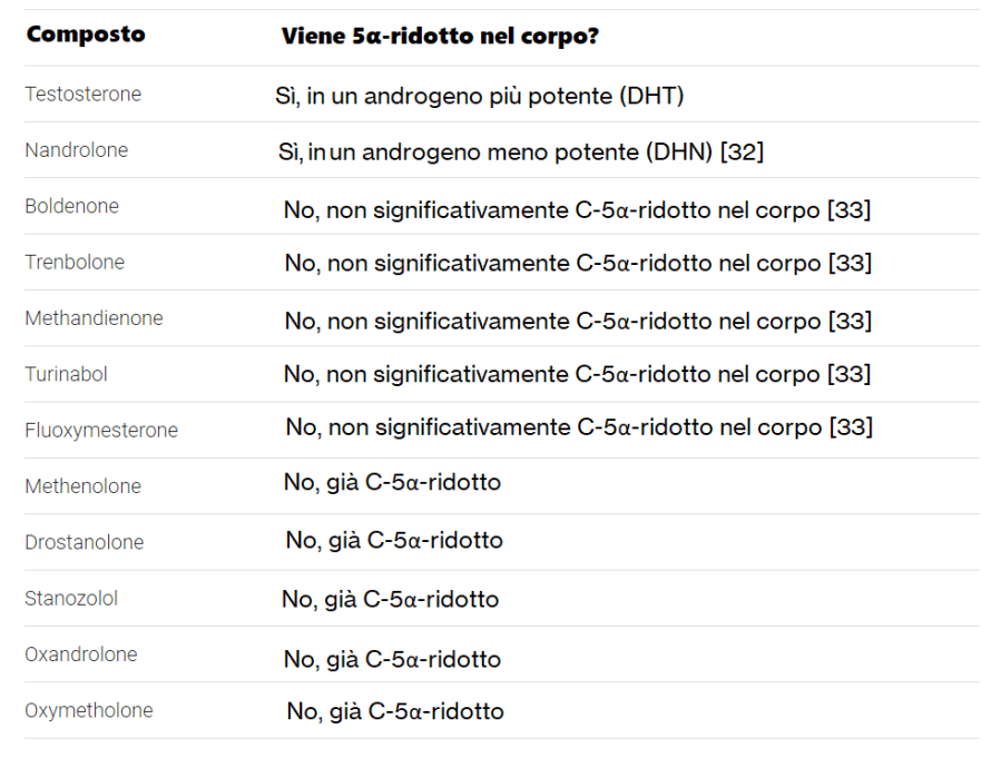 Storia e chimica degli Steroidi Anabolizzanti Androgeni [AAS ...